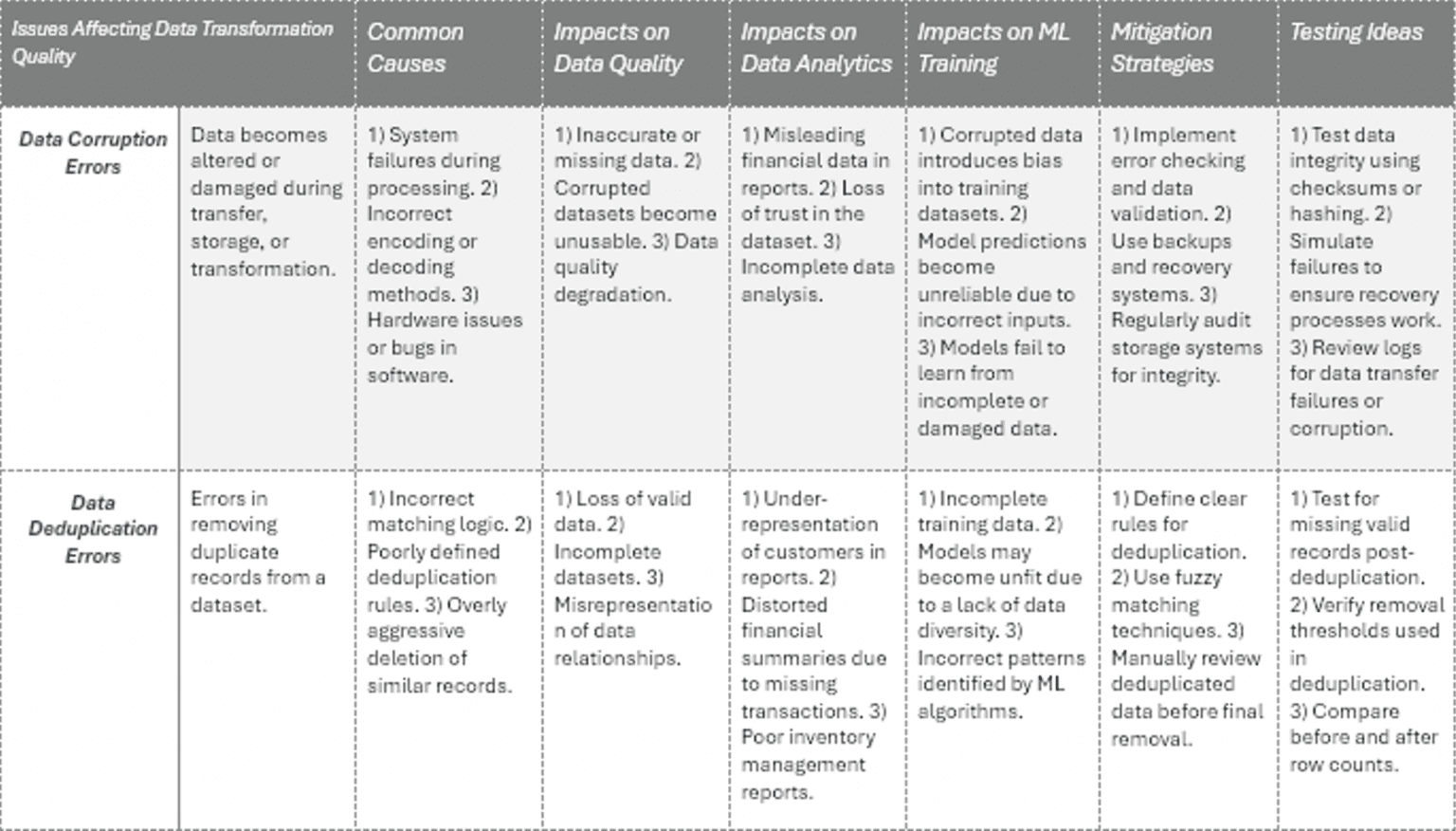 Its Essential Verifying The Results Of Data Transformations Part 3 Dataversity